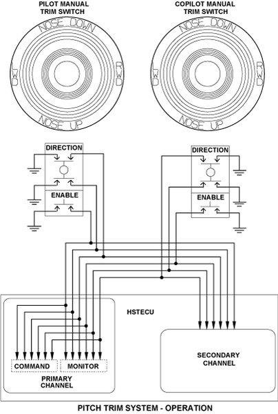ATA 27-41-00 Pitch Trim System
