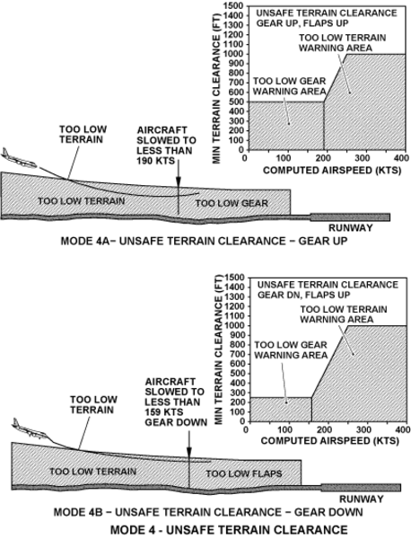 ATA 34-42-00 Terrain Avoidance Warning System
