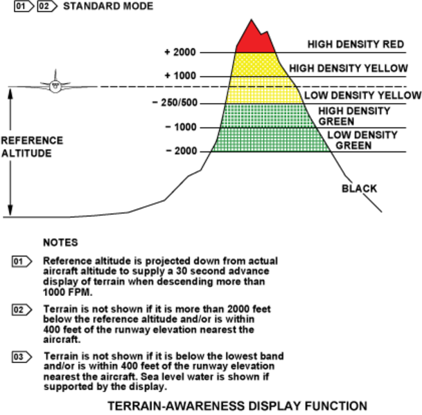 ATA 34-42-00 Terrain Avoidance Warning System