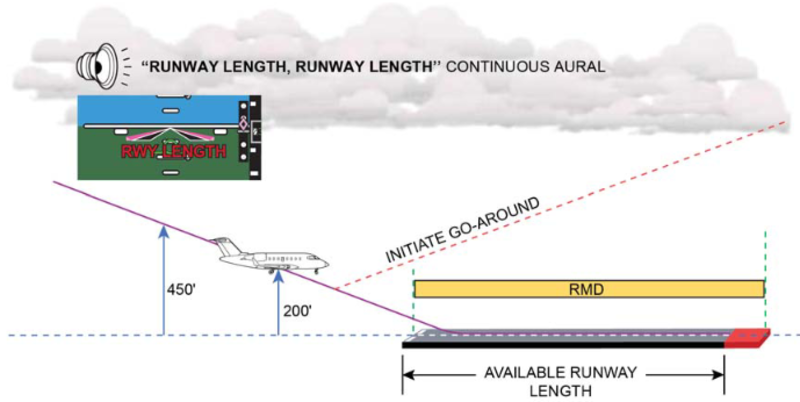 ATA 34-36-00 Runway Overrun Awareness and Alerting System (ROAAS)