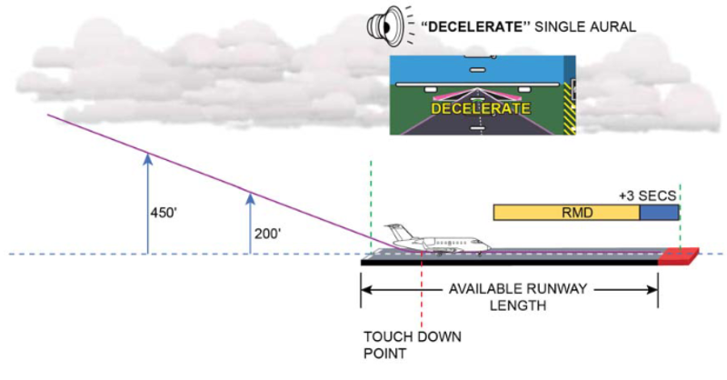 ATA 34-36-00 Runway Overrun Awareness and Alerting System (ROAAS)