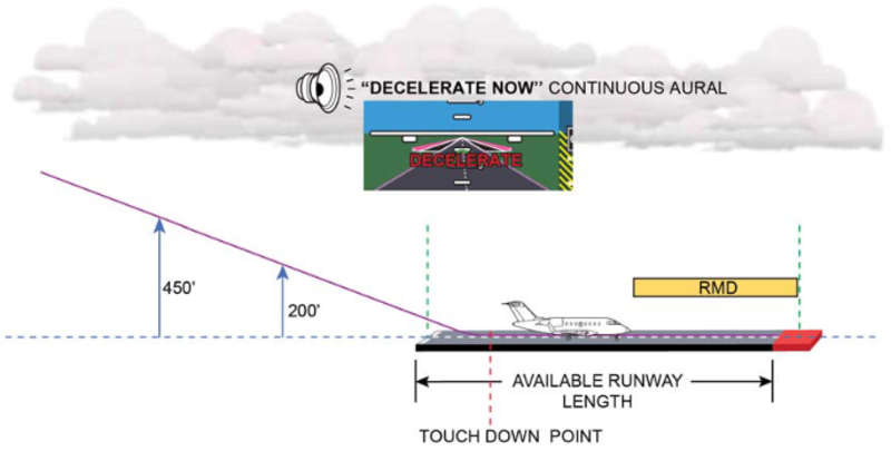 ATA 34-36-00 Runway Overrun Awareness and Alerting System (ROAAS)