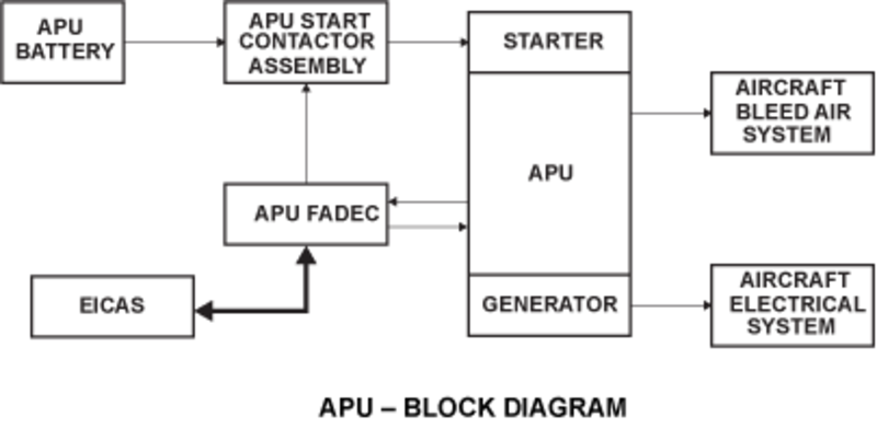 ATA 49-00-00 Airborne Auxiliary Power